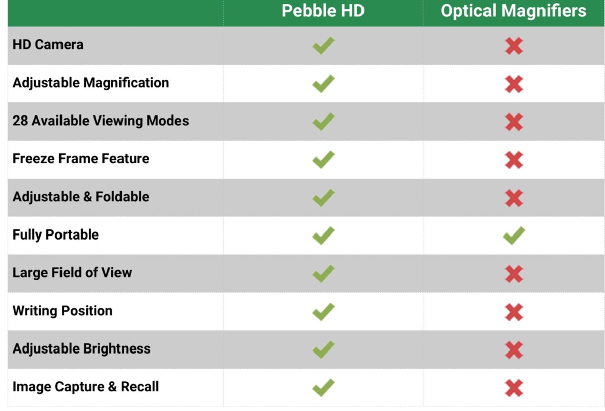 Pebble HD-Low Vision Video Magnifier